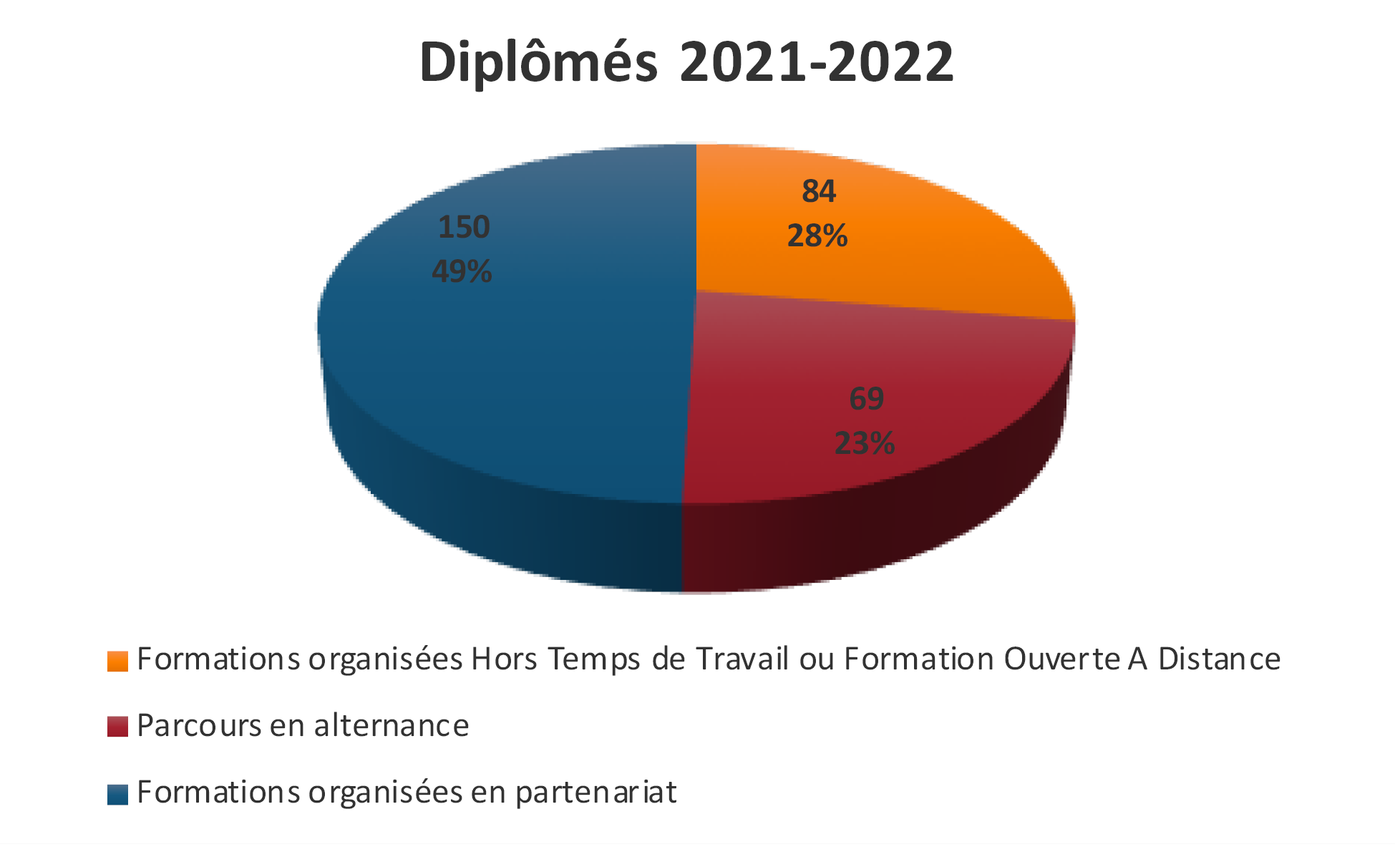 Chiffres Ipst-Cnam 2021-2022 | Cnam Toulouse | Cnam
